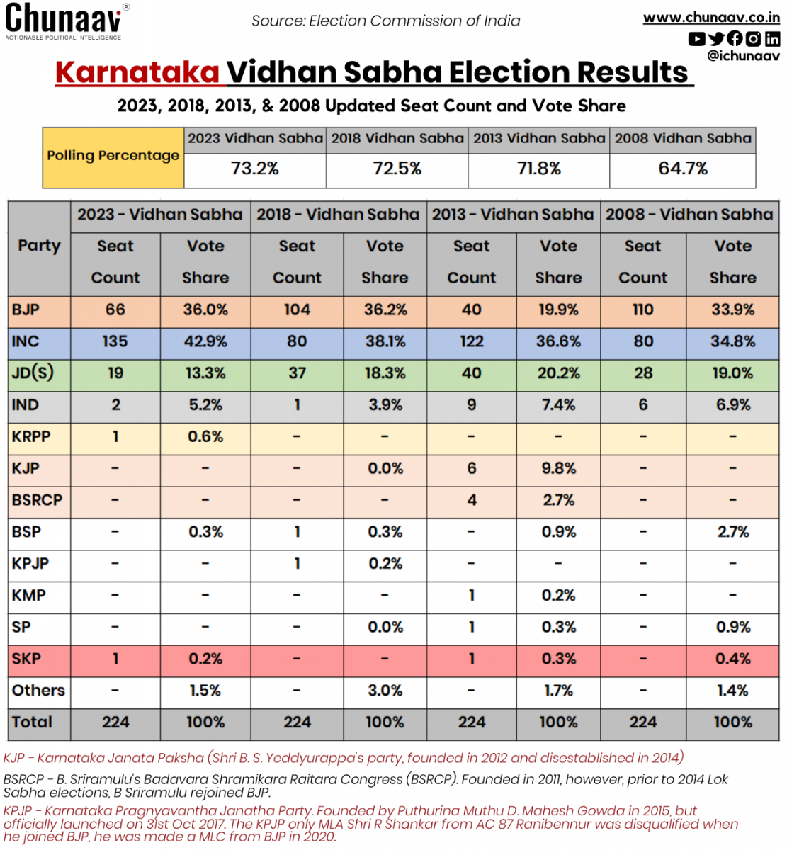 Decoding the Karnataka Election Results in 18 Charts - The Wire