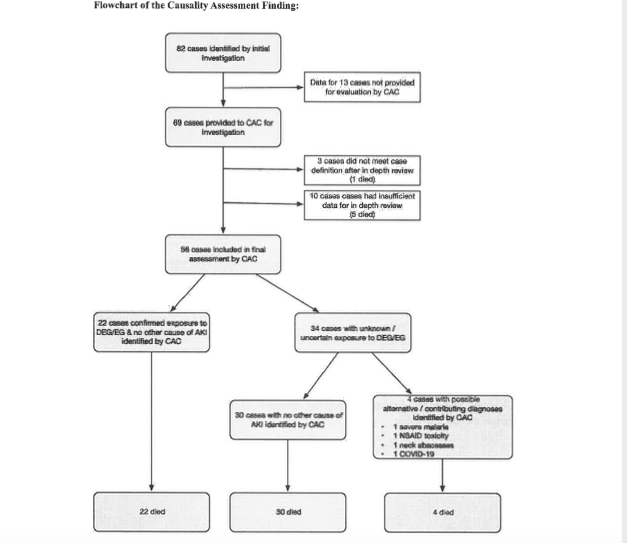 Global Experts’ Causality Assessment Confirms Indian Cough Syrups Led ...