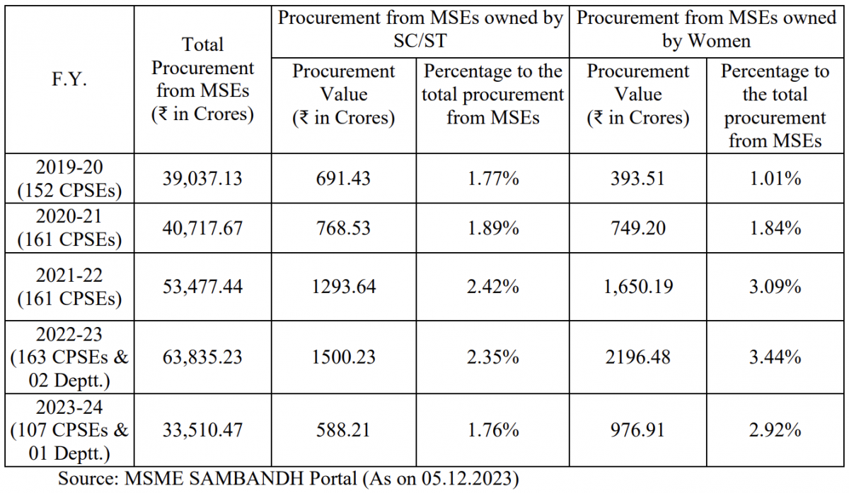 Union Govt's Procurement from MSMEs Owned by SC, ST, Women ...