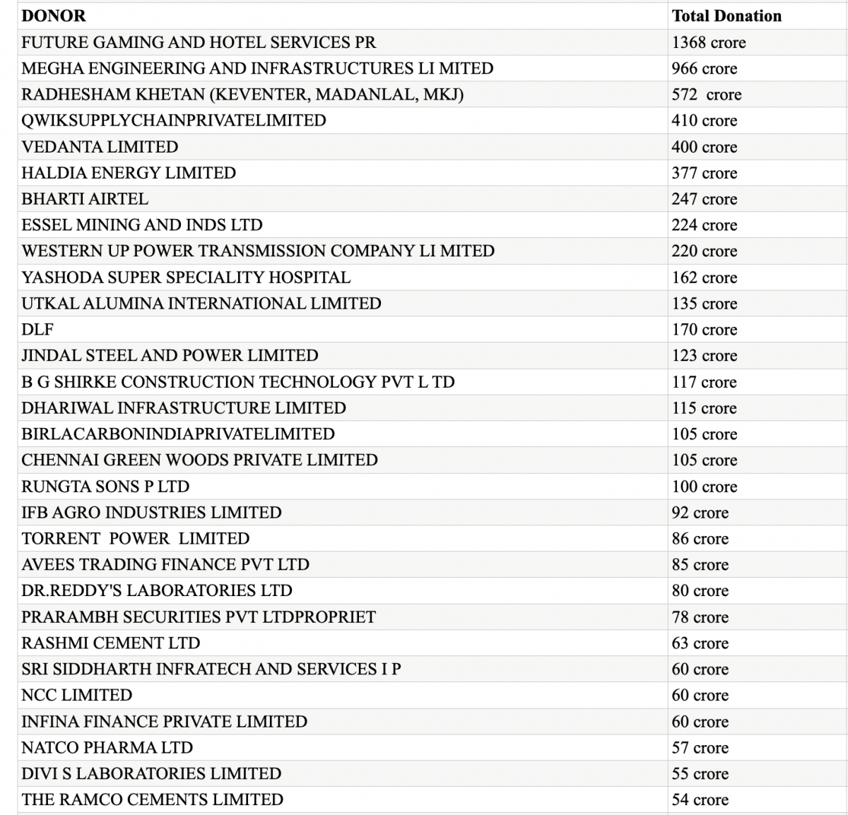 Lottery, Infra, Mining, Real Estate Firms Top Electoral Bonds Chart But ...