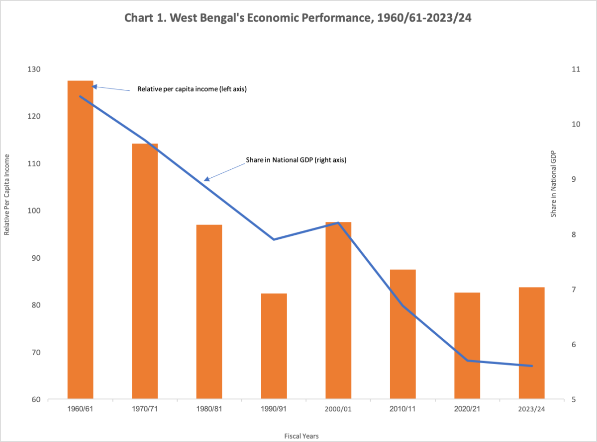 How Economic and Fiscal Weaknesses Are Intertwined in West Bengal - The ...